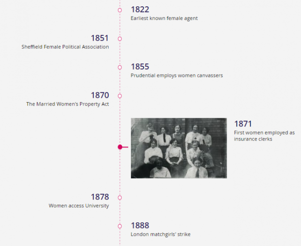 Interactive timeline of women in insurance